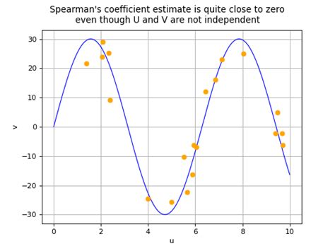 Spearman Correlation Coefficient — Openturns 1 20 Documentation