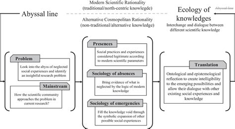 Conceptual Methodological Guide To Research Below The Abyssal Line Of Download Scientific
