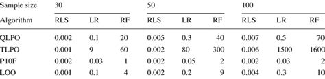 Average Runtimes In Seconds For The Cross Validation Methods With Rls