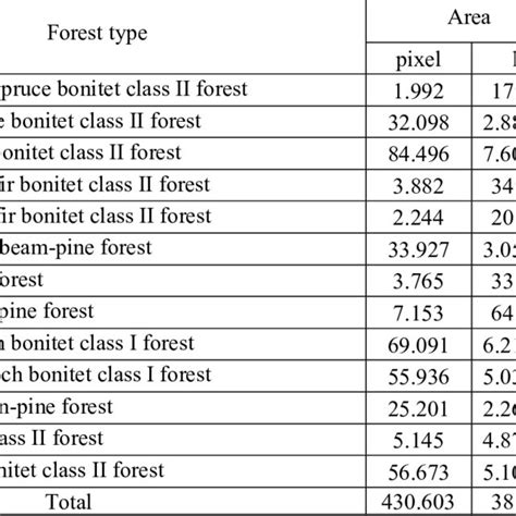 Areas Of The Main Types Of Coniferous And Coniferous Deciduous Forests Download Scientific