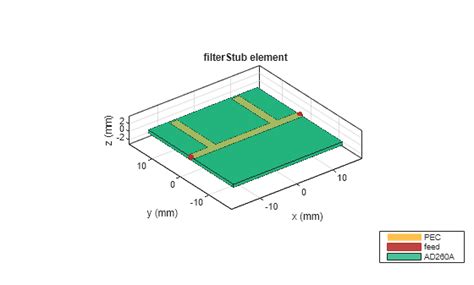 Miniaturization And Bandstop Region Improvement Of Stub Filter Using Double Spurline Matlab