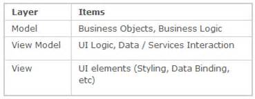 Model View ViewModel Pattern MVVM Code Arsenal