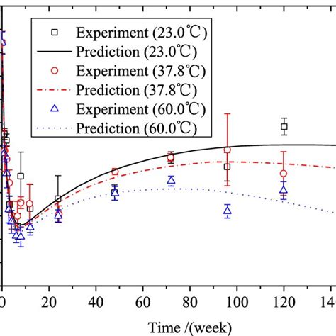 Evolution Of Elastic Modulus At Different Ageing Temperatures