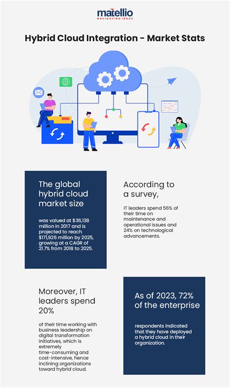 How Hybrid Cloud Integration Platforms Can Boost Your Business Matellio Inc