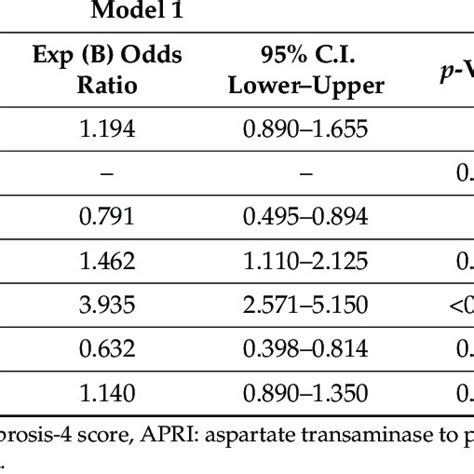Multivariate Logistic Regression Analysis Models Were Used To Identify