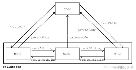 dom之节点层级 node类型 dom element 转node csdn博客