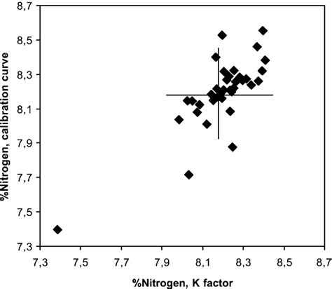 Youden Plot To Compare The Two Calibration Methods For The Results Of