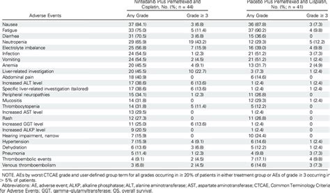 Most Common Adverse Events By Group Terms Download Table