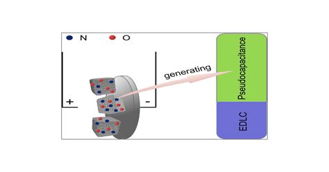 Effect Of Heteroatoms On Pseudocapacitance For No Co Doped Porous Carbon In An Alkaline Aqueous