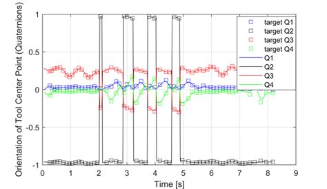 Coordinates Of Tool Center Point Tcp Of Robots A Position B Download Scientific Diagram