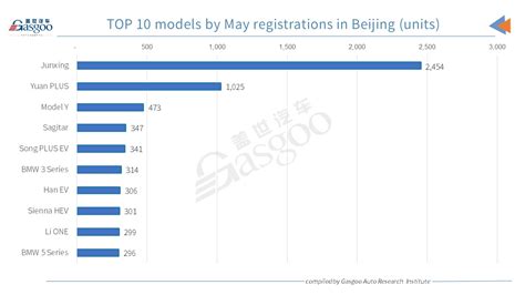 Car And City Beijing May 2022 Passenger Vehicle Registrations Gasgoo