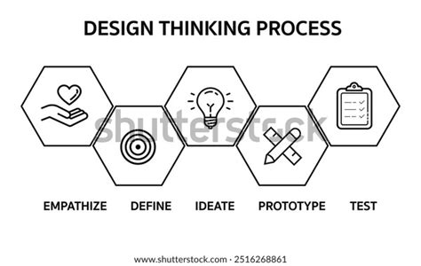 5 Steps Design Thinking Process Empathize Stock Vector Royalty Free 2516268861 Shutterstock