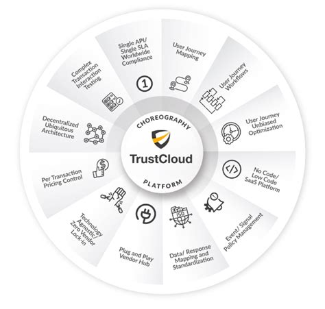 TrustCloud Vendor Lock In Risks Impacts And Mitigation Strategies