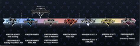 Kingdom Hearts Timeline Continues To Befuddle With 28 Final Chapter