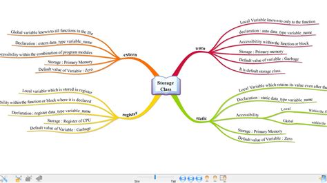 Storage Class In C Auto Register Extern And Static With Practical Demonstration And