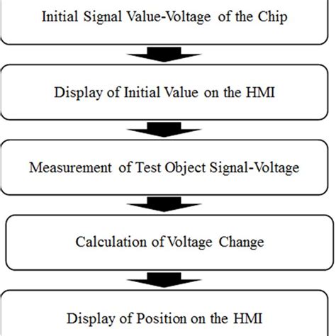 flowchart showing main steps in proposed localization system