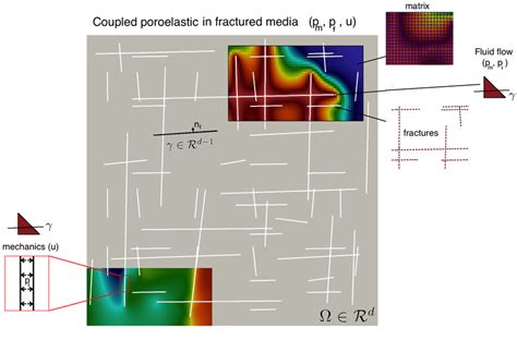 Schematic Illustration Of The Problem With Embedded Fracture Model Download Scientific Diagram