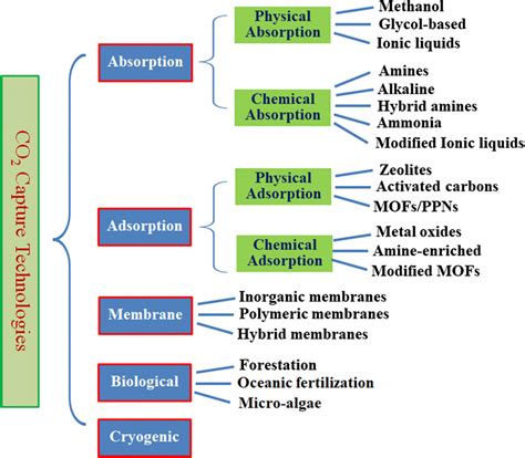 Frontiers Carbon Capture From Flue Gas And The Atmosphere A Perspective