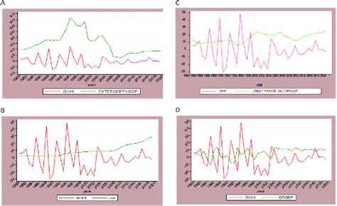 The Relationship Between Dependent And Independent Variables