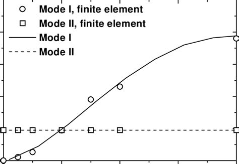 η i solutions for J integral determination Download Scientific Diagram