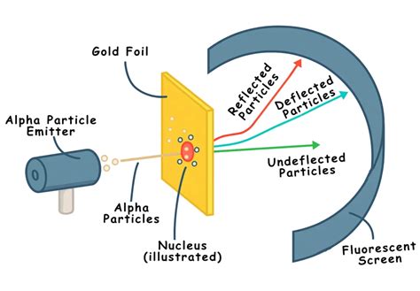 The Evolution Of Atomic Theory Structure Of The Atom From Ancient