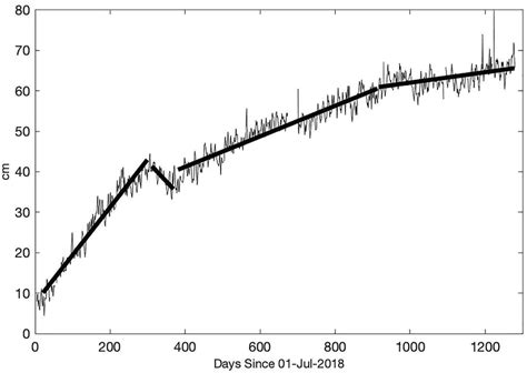 Seafloor Vertical Deformation As Estimated By Self‐calibrating Pressure