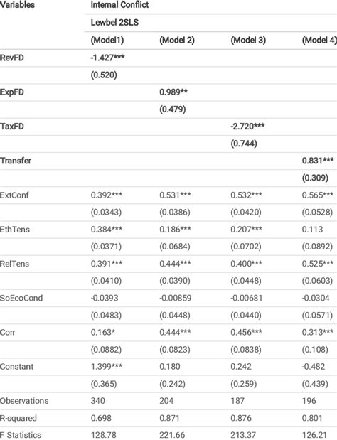 Robustness Check Trough Lewbel 2sls Instrumental Variable Download Scientific Diagram