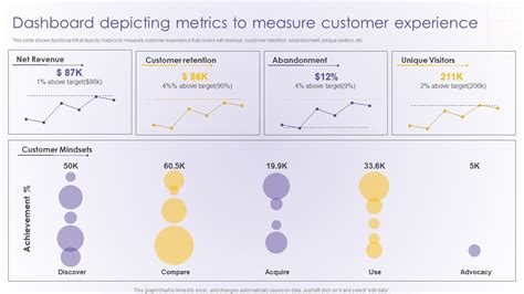 Dashboard Depicting Metrics To Measure Customer Experience Developing Online Summary Pdf