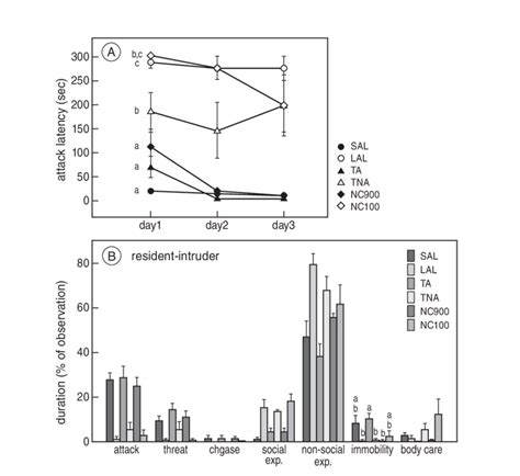1 A Means And Standard Errors Of Attack Latencies During The Download Scientific Diagram