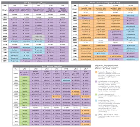Trends In Benthic Macrofaunal Populations Seasonal Sea Ice Persistence And Bottom Water
