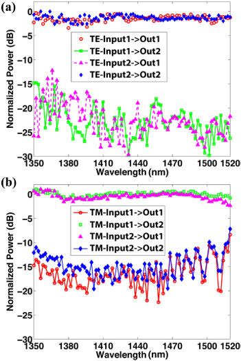 Transmission Spectra Of The Designed Pbs For A Te Input Polarization