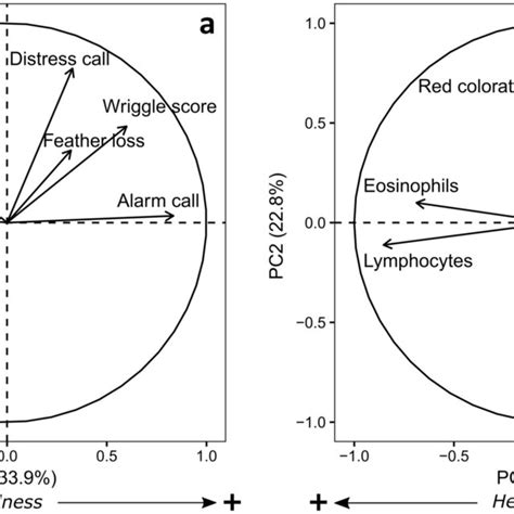 Correlation Circles Of Principal Component Analyses Synthetizing The Download Scientific