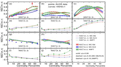 Color Online Normalized Symmetric Cumulants N Sc V M N And Download Scientific Diagram