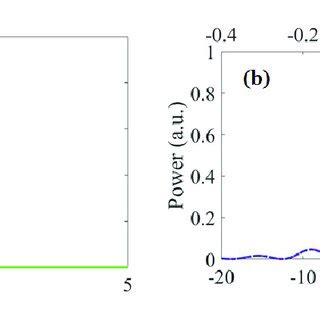 Time And Frequency Domains Of A Rectangular Pulse Original Pulse Width Download Scientific