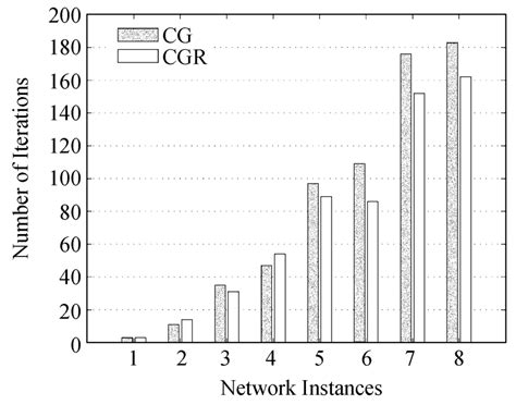 Iteration Comparison Between Cg And Cgr Download Scientific Diagram