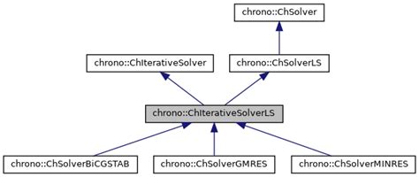 Project Chrono Chronochiterativesolverls Class Reference