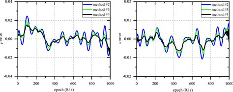 Smoothing error of the Method #2, Method #3 and Method #4 for p ...