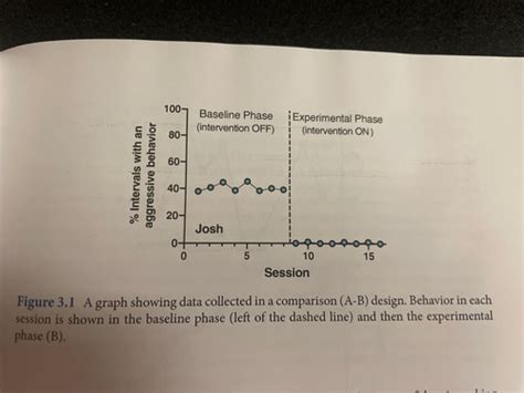 Behavior Analysis Unit 3 Group Single Subject Experimental Designs Flashcards Quizlet