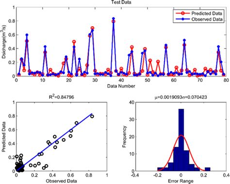 The Performance Of The Rbf Model During The Testing Stage Download