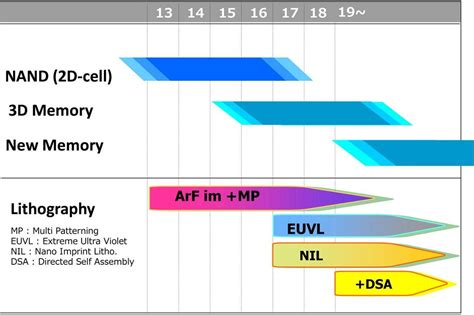 Nanoimprint Lithography And Nanodefect Management For Semiconductor Fabrication