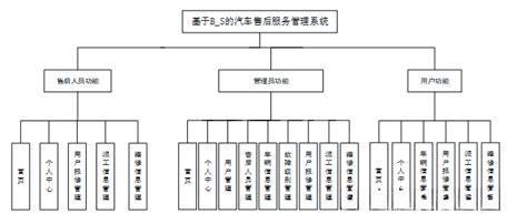 Javaphpnodejspython基于bs的汽车售后服务管理系统【2024年毕设】 Csdn博客