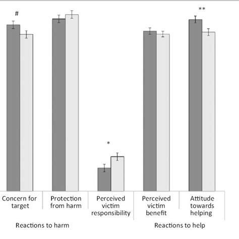 Mean Ratings On The Six Outcome Variables And Standard Errors As A