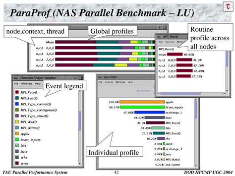 Ppt Tau Parallel Performance System Dod Ugc 2004 Tutorial Part 1 Tau Overview And
