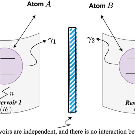 A Simplified Scheme Of The Two Two Level Atoms System Shows That Each