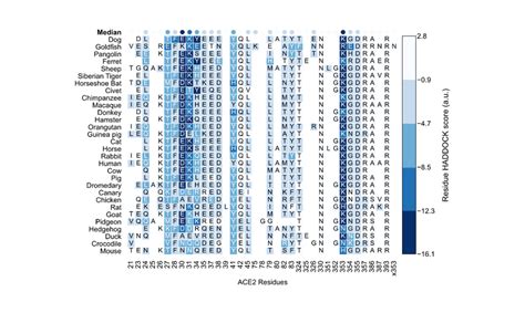 Fig S3 Haddock Score Of Individual Ace2 Interface Residues For All
