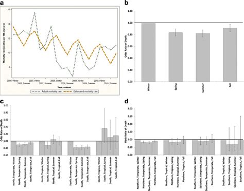 Seasonal Variations In Mortality Rate And Odds Ratios Of Death A