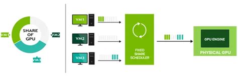 understanding nvidia vgpu time slicing policies best effort vs equal share vs fixed share