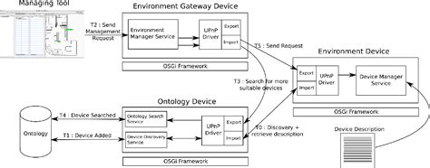 figure 1 from toward a self configuration middleware for smart spaces