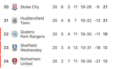 오피셜 셰필드 웬즈데이 리그 최하위 탈출 해외축구 에펨코리아