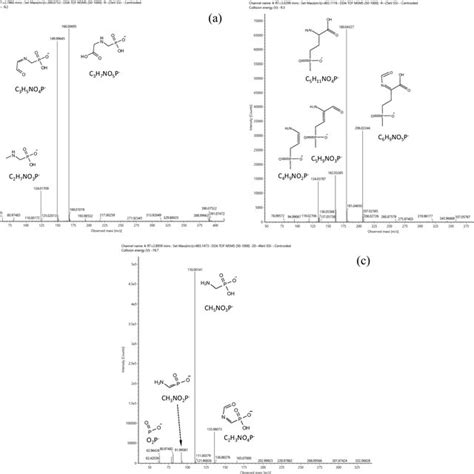 A B And C Lc Esi Qtof Ms Ms Spectra And Proposed Fragment Structures Download Scientific